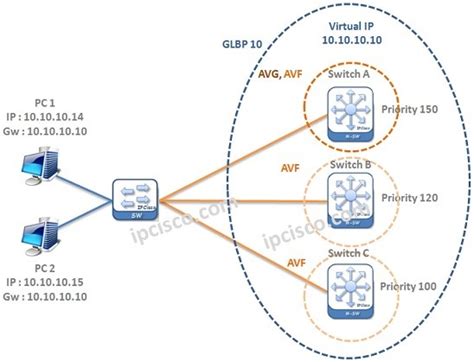 7 Steps Of GLBP Cisco Configuation Cisco GLBP Configuation