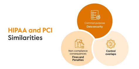 Pci Dss And Hipaa Compliance Key Similarities And Differences Sprinto