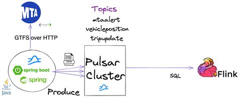 Gtfs Real Time Feed Ingest With Java By Tim Spann Medium