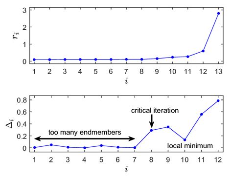 The Upper Panel Schematically Illustrates How The Reconstruction Error
