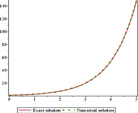 1 Profile Of Exact Solution Vs Numerical Solution Of 4 19 Download Scientific Diagram