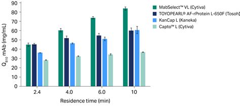 Protein L Affinity Resin Dynamic Binding Capacity Study Cytiva