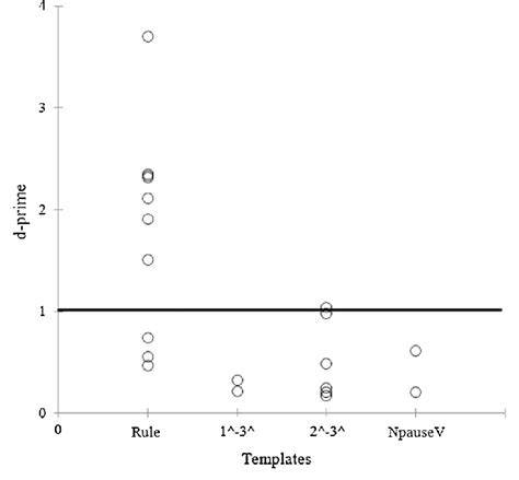 Distribution Of The Highest D Prime Value Obtained For Each Participant