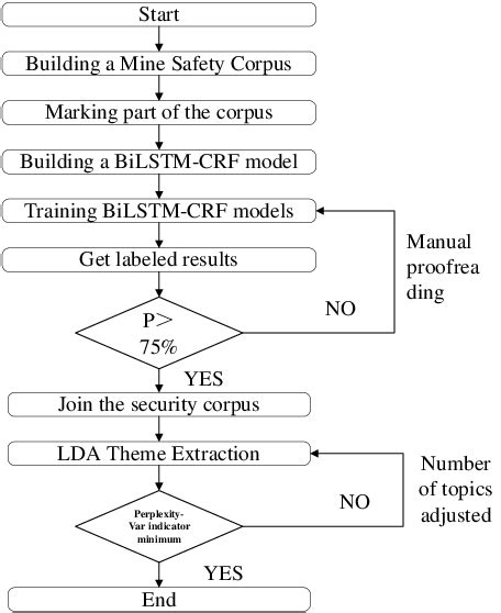 Bilstm Crf Lda Model Construction Idea Download Scientific Diagram