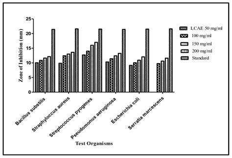 Antibacterial Activity Of Lcae Against Various Organisms Lcae Download Scientific Diagram