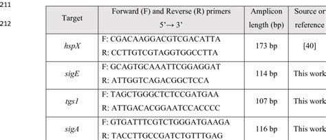 Primer Sequences For Multiplex Real Time Pcr Target Stress Related Genes Download Scientific