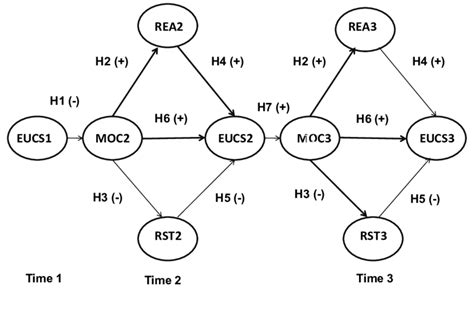 Model For Testing Longitudinal Effects Download Scientific Diagram
