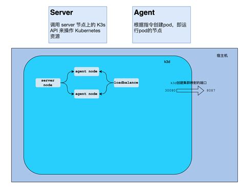K3sk3dk8s 开发利器快速入门k3d 快速入门 Csdn博客