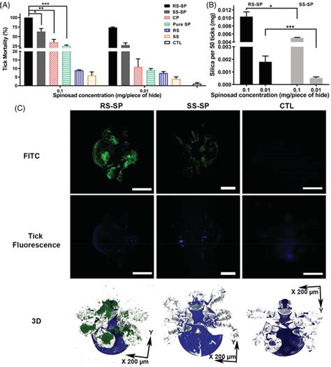 Tick Larvae Toxicity A Tick Mortality In The Tick Larvae Toxicity