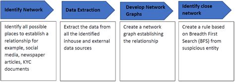 Enhancing Aml Model Using Graph Database By Sonam Jha Medium