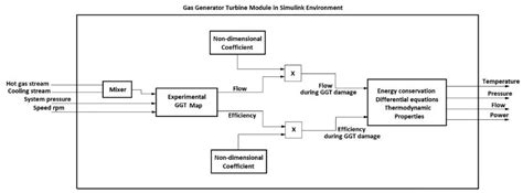 Machines Free Full Text Gas Path Fault And Degradation Modelling In Twin Shaft Gas Turbines