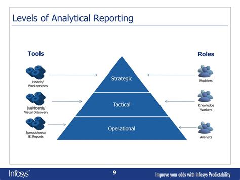 Ppt Building A Bi Solution Leveraging Analytical Reporting Powerpoint