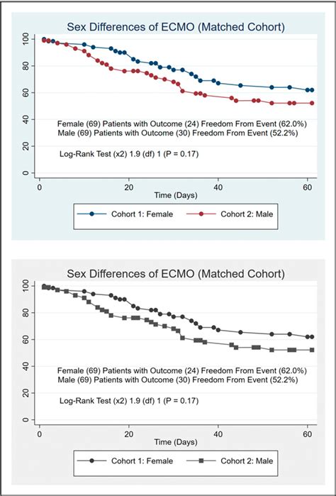 Figure 1 From Sex Differences Of Extracorporeal Membrane Oxygenation Distribution Among Sars Cov