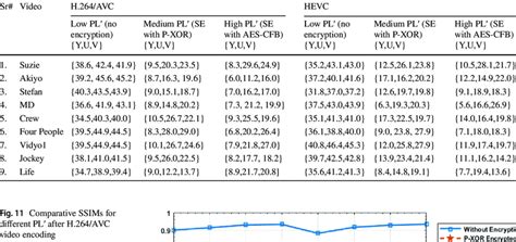 Comparative Psnr For Specific Pl′ Over H264avc And Hevc Encoding