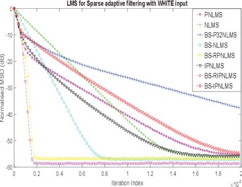 Figure 1 From Block Sparsity Induced System Identification Using