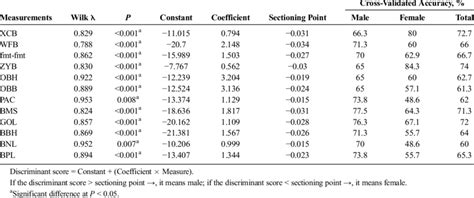 simple discriminant functional analysis for sex determination download table