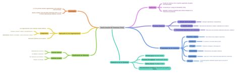 Teoría General De Sistemas Tgs Coggle Diagram