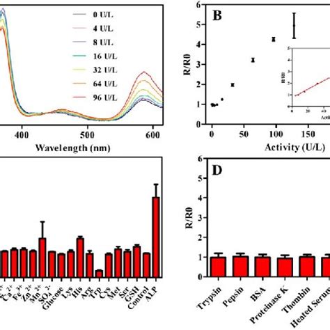 The Linearity And Selectivity Of Ratiometric Fluorescent Assay Of Alp