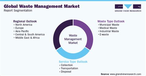 Waste Management Market Size Share Growth Report 2030