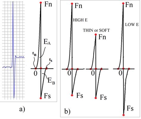Shows An Example Of An Impact Test Result And Categorized Slicing Of