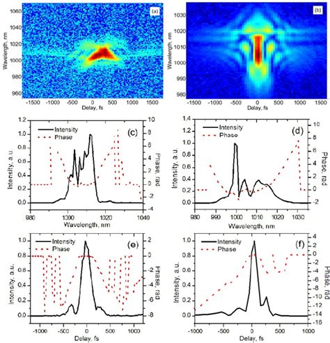 Frog Spectrogram And Extracted Spectral And Temporal Characteristics