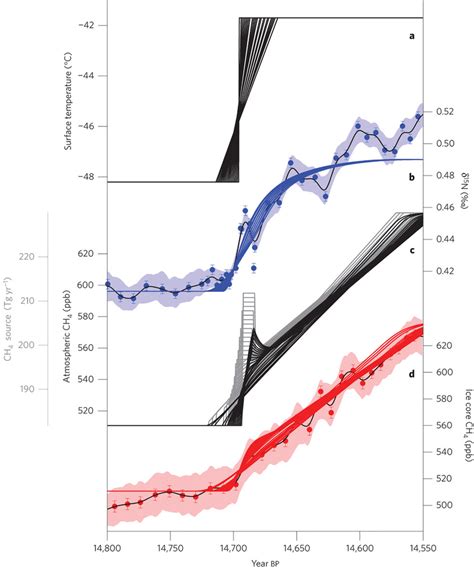 Model Data Comparisons For A Suite Of Possible Surface Scenarios A Download Scientific
