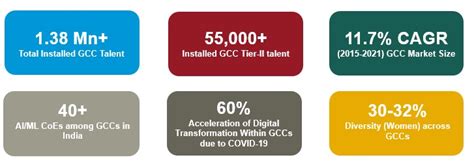 Future Of Global Capability Centers Gccs In India The Winning Leap