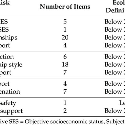 Descriptions And Definitions Of Cumulative Ecological Risk Questionnaire Download Scientific