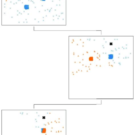 K Nn Search In Rptree A Test Sample Depicted By × Is Traversed Down Download Scientific