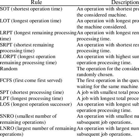 Rules Of Priority In Scheduling 8 Download Table