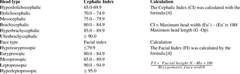 Martin And Sallers Classification For Cephalic Index And Facial Index Download Scientific Diagram