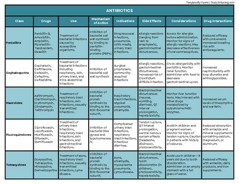 Pharmacology This Is A Overview Breakdown Of Most Common Medications