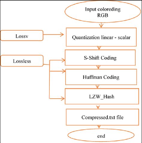 Block Diagram Of Proposed Compression System Download Scientific Diagram