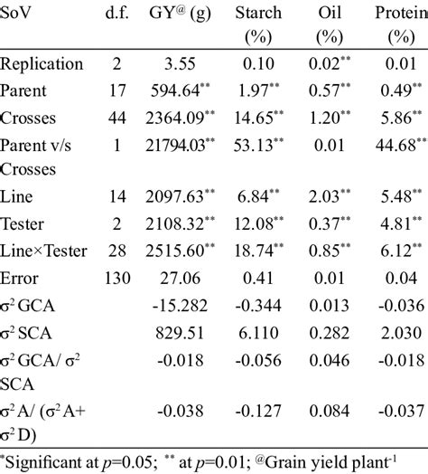 Combining Ability Analysis And Estimates Of Genetic Variances For L×t Download Scientific