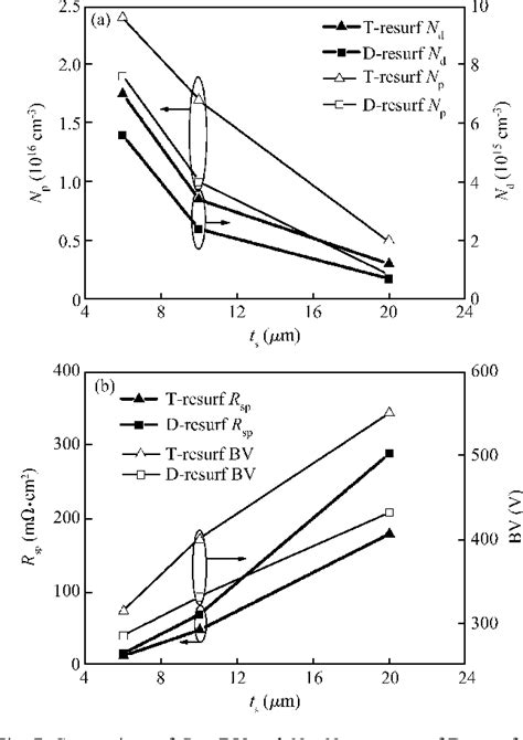 Figure 7 From A New High Voltage Soi Ldmos With Triple Resurf Structure