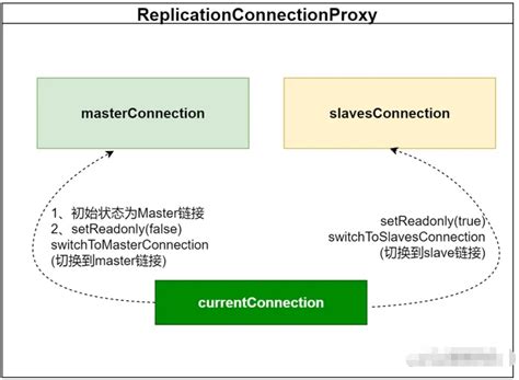 MySQL使用ReplicationConnection导致连接失效怎么解决 开发技术 亿速云