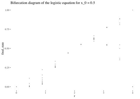 An Exploration Of The Logistic Function Using Gams And Spline Regressions In R Phileas Dazeley