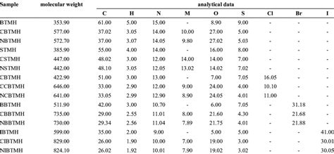 Analytical Data Of Metal Complexes Of Thio Maloyl Hydrazones