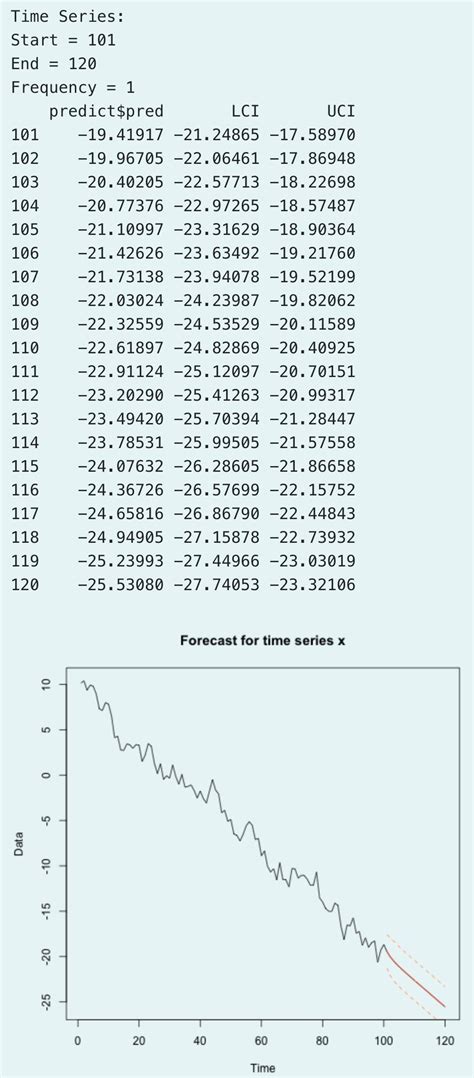 Solved Consider The Time Series Plotted Below A Forecast Chegg
