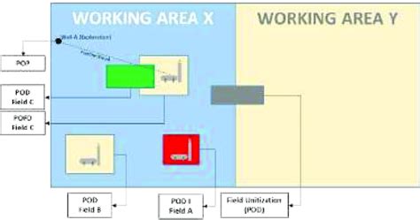 Types Of Plan Of Development The Approved POD Can Be Revised Whenever Download Scientific