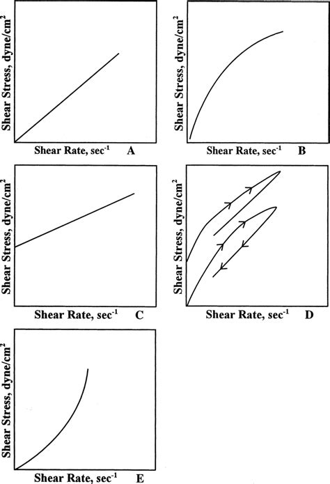 1 A Flow Curve For A Newtonian System B Flow Curve For A Download Scientific Diagram