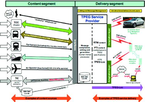 Content And Delivery Segment Of Tpeg Download Scientific Diagram