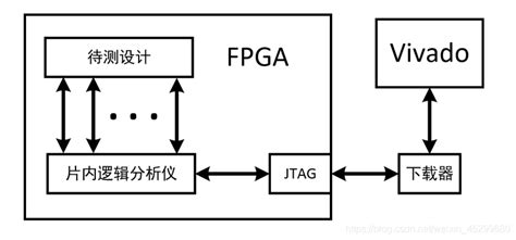 Fpga学习日记（五）zynq——在线逻辑分析仪（ila）硬件调试及simulator仿真软件的创建使用zynq Ila Csdn博客