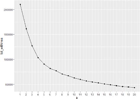Elbow Method Showing The Optimal Number Of Clusters Of The Data To Be 4