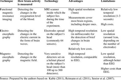 Overview Of The Three Neuroimaging Techniques Of Interest Download