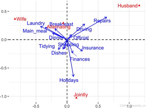 对应分析（correspondence analysis，ca） multiple correspondence analysis csdn博客