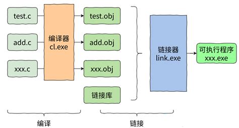 Gccg使用gcc指令 Csdn博客