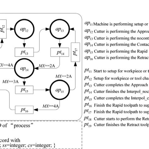 An Example Of Toolpath Generation For A Workingstep Download Scientific Diagram