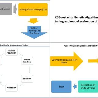 Genetic XGBoost Algorithm Structure Alqahtani Et Al 2019 Download Scientific Diagram