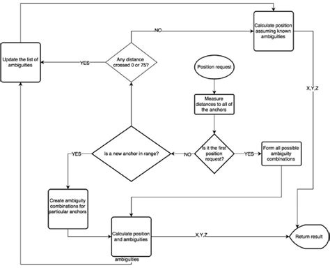 Algorithm Used In Each Positioning Epoch Download Scientific Diagram